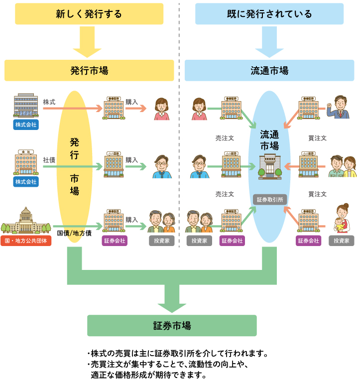 資産運用とは?|投資の時間|日本証券業協会